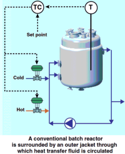 What is Batch Chemical Reactor - Safrole