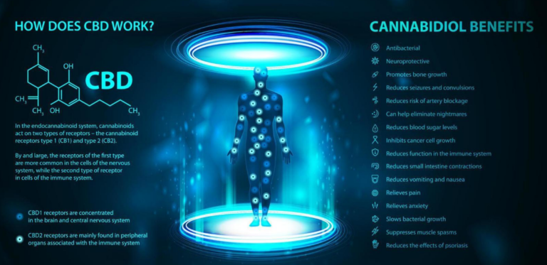 Cannabidiol Properties, Reactions and ApplicationsIntroduction