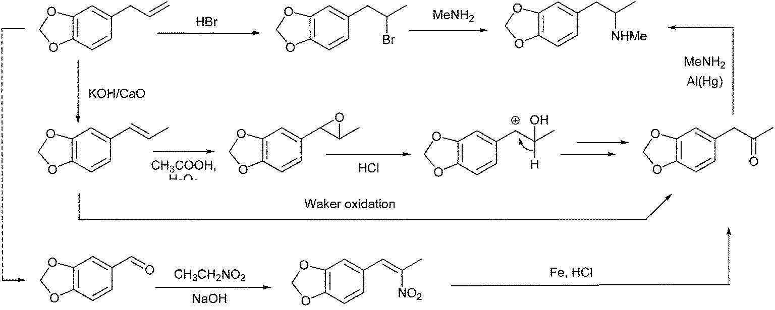 MDMA Synthesis Approaches