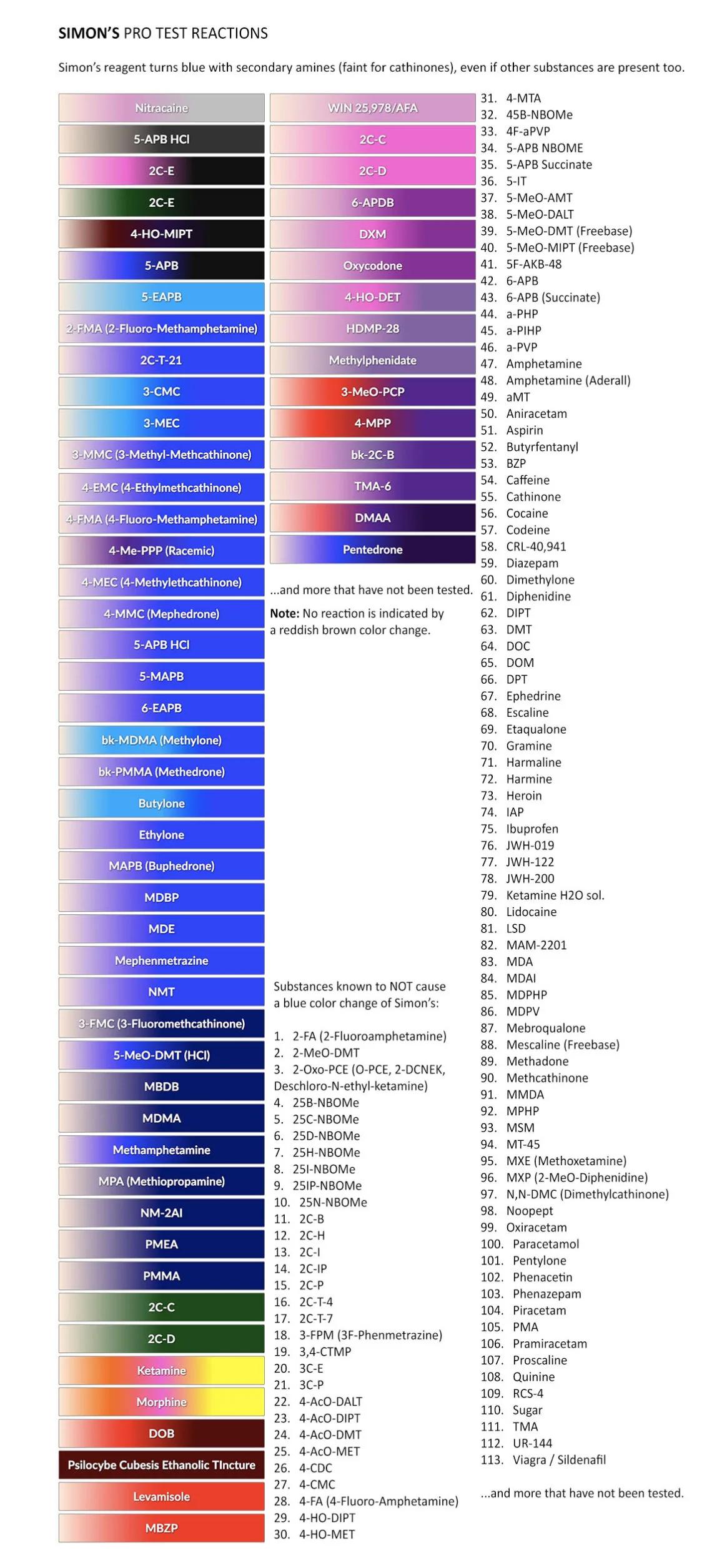 Simon's Reagent Test - Safrole