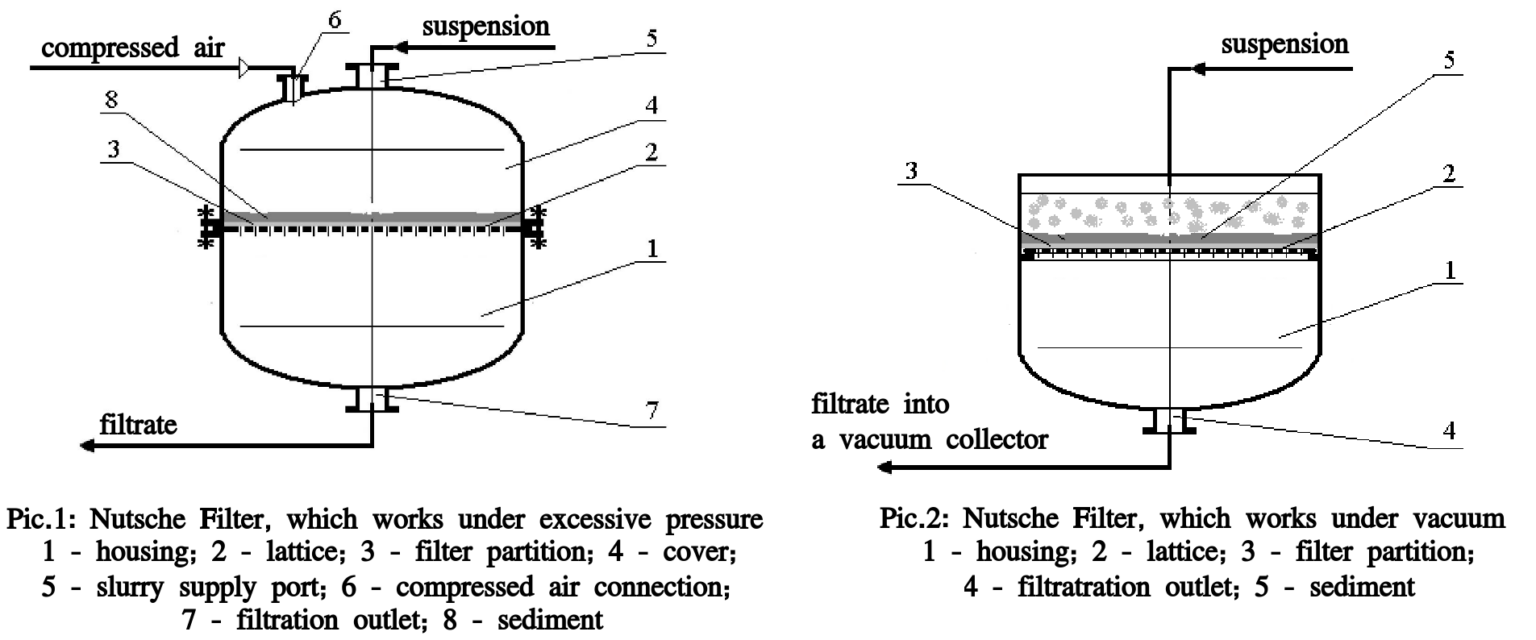 Nutsche Filters - Safrole