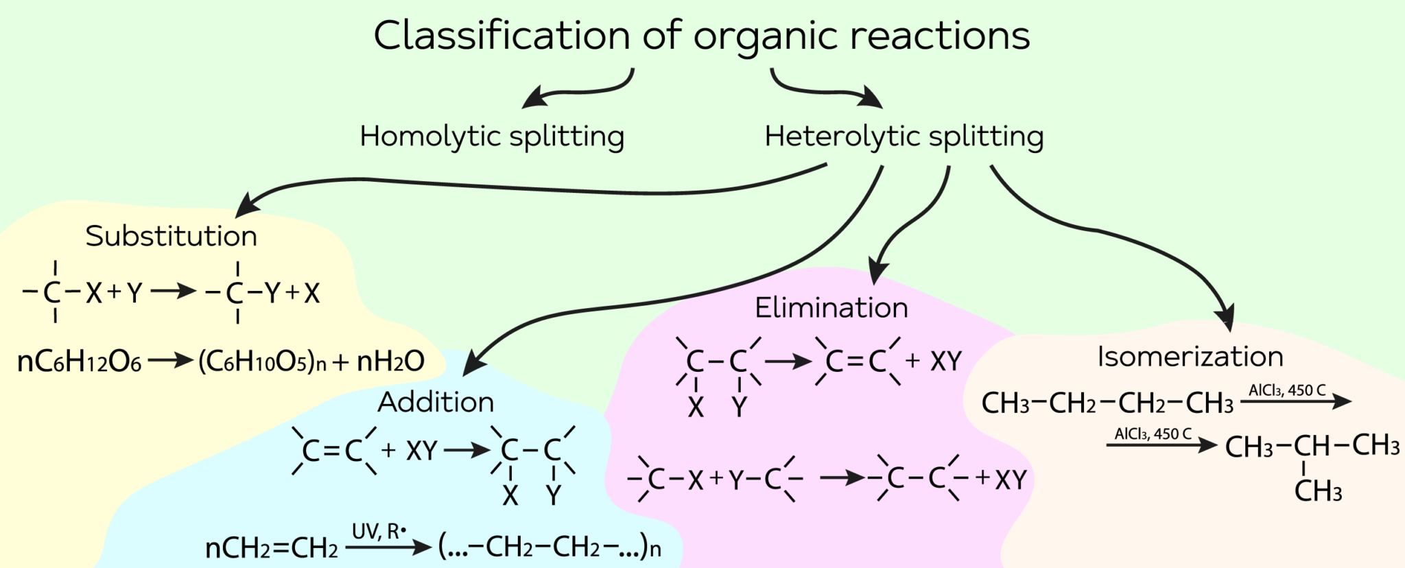 Types of chemical reactions in organic chemistry - Safrole
