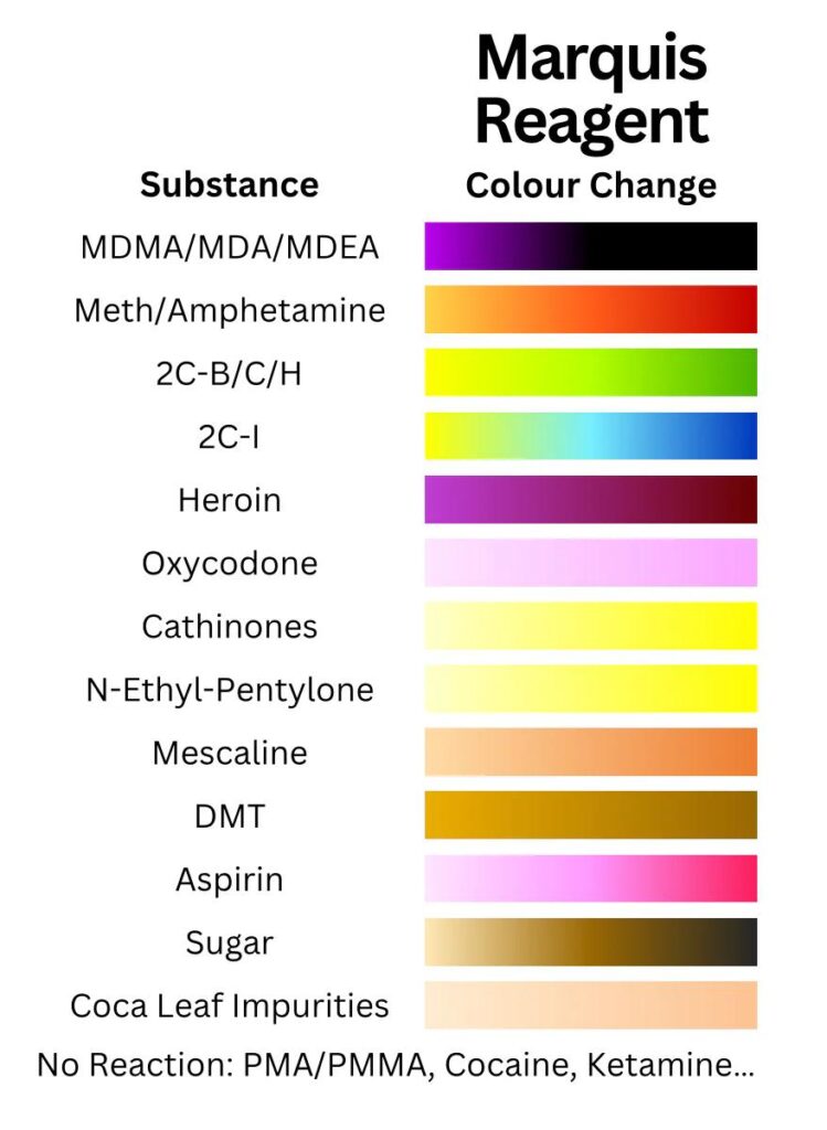 Marquis Reagent Test Experiment - Safrole