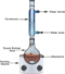 Reflux Condenser - Safrole